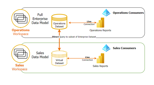 Logical Layering in Power BI with Direct Query | element61